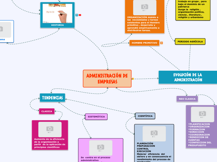 Administración De Empresas Mind Map